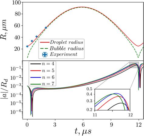Numerical Results Top The Comparison Of Experimental And Numerical