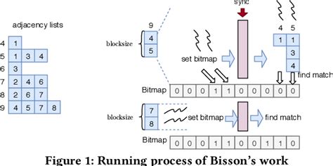 Figure 1 From Accelerating Triangle Counting On Gpu Semantic Scholar