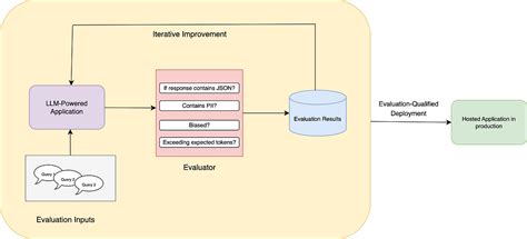 Evaluating Llm Powered Applications Concept And Examples Using Promptfoo By Pallavi Sinha