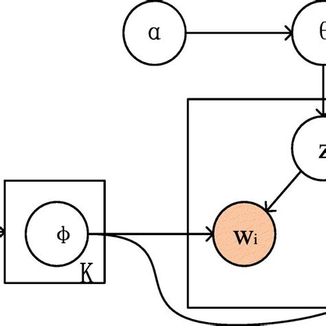 The Graphical Representation Of Btm Download Scientific Diagram