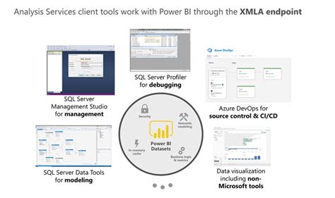 Announcing Read Write XMLA Endpoints In Power BI Premium Public Preview