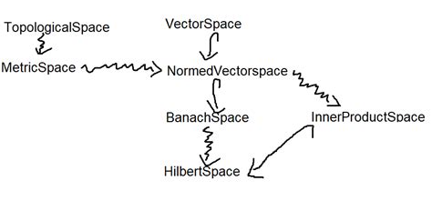 General Topology Trying To Visualize The Hierarchy Of Mathematical