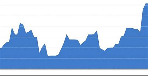 Nw 90 Day Chart Album On Imgur