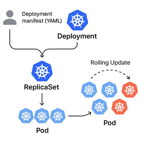 Deployments Kubernetes On Azure Workshop