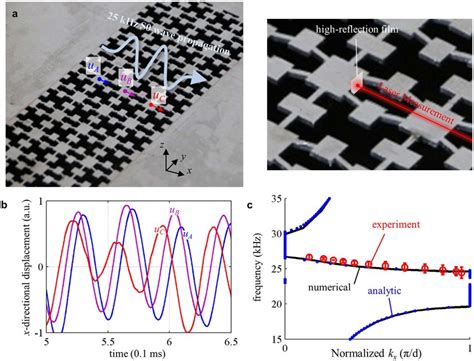 a experimental setting to measure the phase velocity inside the