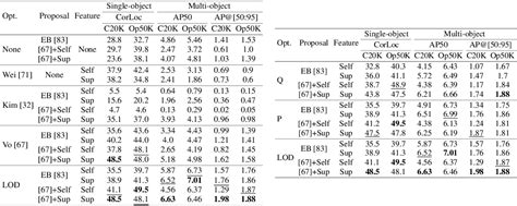 large scale unsupervised object discovery