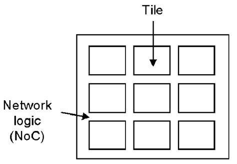 A Chip Example Using Noc Download Scientific Diagram