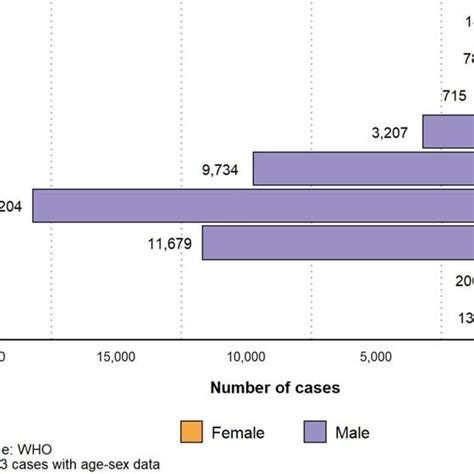 The Cases Of Monkeypox Distributed Over The Different Age Groups And