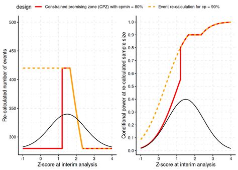 Promising Zone Design With Rpact Rpact