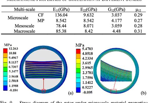 Figure 9 From Multiscale Strength Analysis Of A Composite Rotor On The