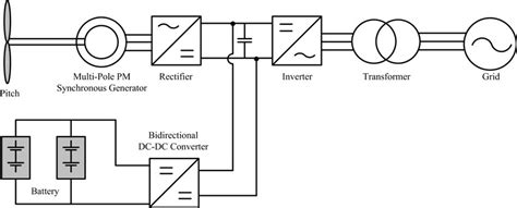 Three Commonly Used Wind Turbine Systems A Fixed Speed Wind Turbine