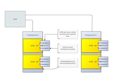 Tier Model OCPP Spec