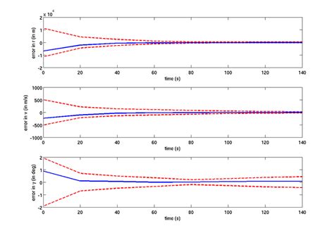 Bootstrap Filter With 7000 Samples True Initial States Are Rm 61 Km