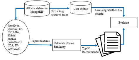 Article Recommendation System Basic Steps Download Scientific Diagram