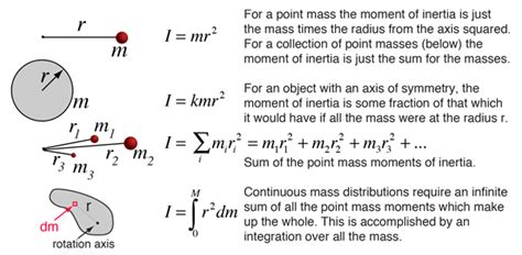 Moment Of Inertia