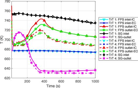 Second Comparison Lbe Temperatures Download Scientific Diagram