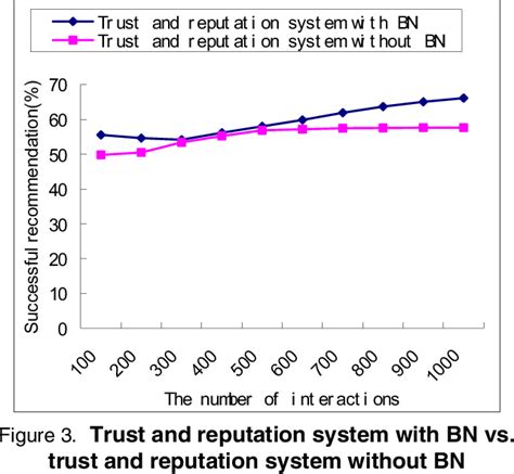 Figure 3 From Trust And Reputation Model In Peer To Peer Networks
