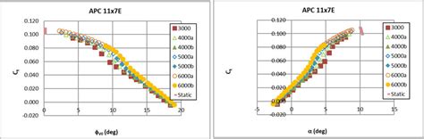 Thrust Coefficient Based Advance Ratio Vector Angle Correlates Poorly Download Scientific