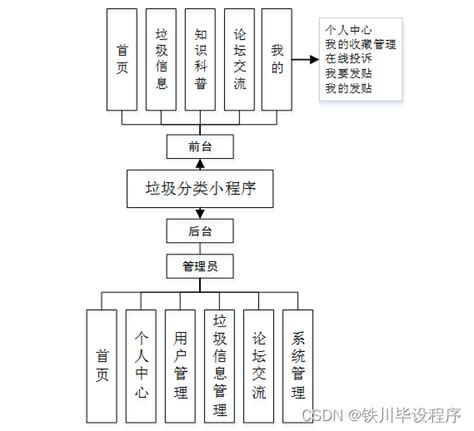 java php net python垃圾分类小程序【2024年毕设】 csdn博客