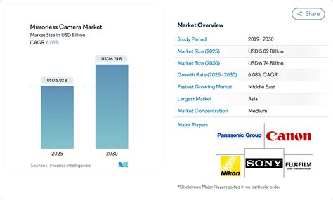 Mirrorless Camera Market Size Growth Trends 2025 2030
