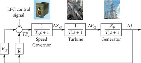 Block Diagram Of An Lfc System For Power Grid Download Scientific