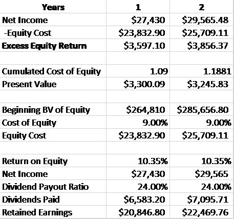 How To Excess Return Model For Valuing Financial Stocks