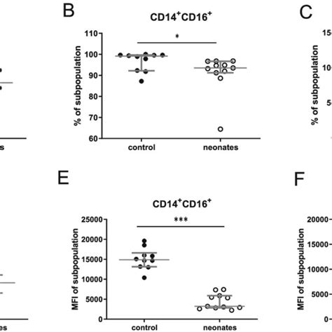 Hla Dr As Activation Marker On Monocytes And Monocyte Subpopulations Download Scientific