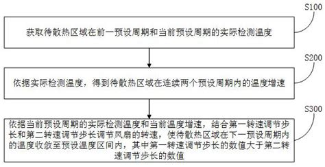 Fan Rotating Speed Self Adaption Method And Device Eureka Patsnap