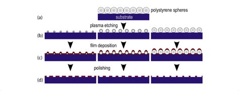 Preparation Process Of Magnetic Antidot Arrays After Self Assembly Of Download Scientific
