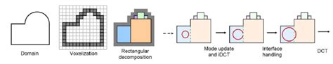 Overview Of The Adaptive Rectangular Decomposition Technique The Download Scientific Diagram
