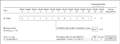 Figure 1 From A Theory Driven Algorithm For Real Time Crime Hot Spot