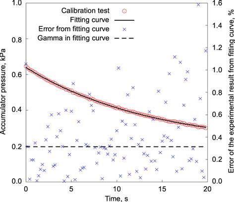 Typical Result Of The Calibration Test Error Indicates The Difference Download Scientific