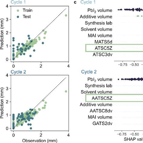 Hypothesis Generation Step Driven By The Sequence Of Algorithms The
