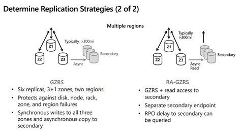 522 Replication Strategies R Azuretips