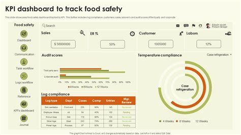 Kpi Dashboard To Track Food Safety Ppt Slide