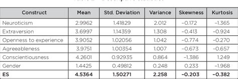 Table 2 From Identifying Personality Traits Associated With Entrepreneurial Success Does Gender