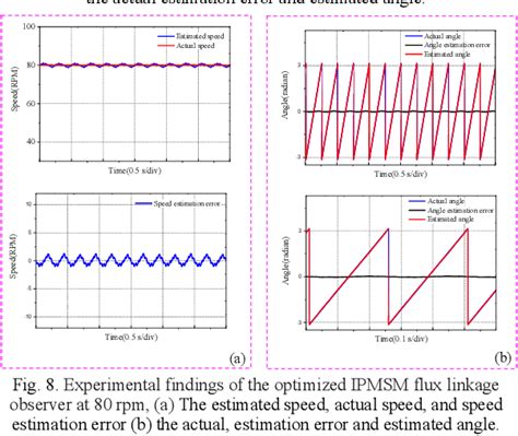 Figure 8 From Analysis Of Robust Speed And Position Identification