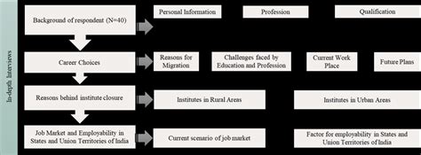 Flowchart Of Interview Schedule Source Authors Download Scientific