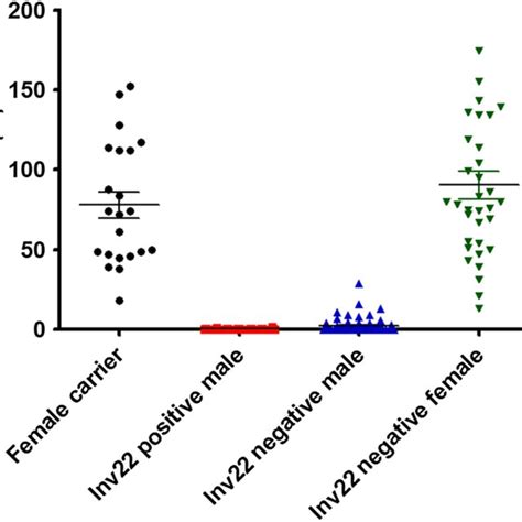 Rapid Genotyping Of F8 Intron 22 Inversion By Nested Pcr Based On Long Distance Pcr Request Pdf