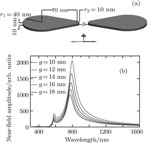 A Bowtie Shaped Nanostructure And Its Geometric Parameters Incident