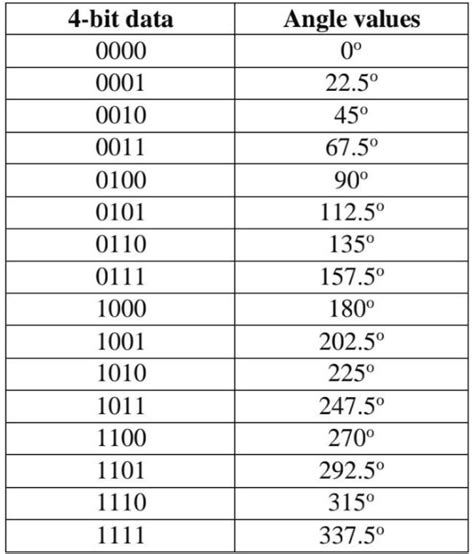Table Iii From Design Of Digital Architecture For Custom Implementation