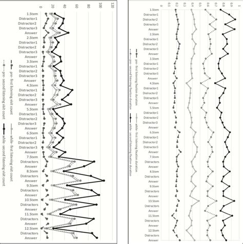 Average Fixation Count And Visit Count Download Scientific Diagram