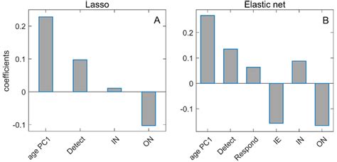 Lasso And Elastic Net Regressions With Mr As The Response Variable A