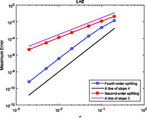 Efficient Time Splitting Hermite Galerkin Spectral Method For The Coupled Nonlinear Schrödinger