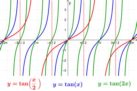 Graph Of Tangent With Examples Neurochispas