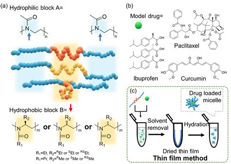 Synthesis And Investigation Of Chiral Poly 2 4 Disubstituted 2 Oxazoline Based Triblock