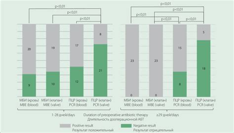 Comparison Of The Results Of Parallel Methods For The Etiological