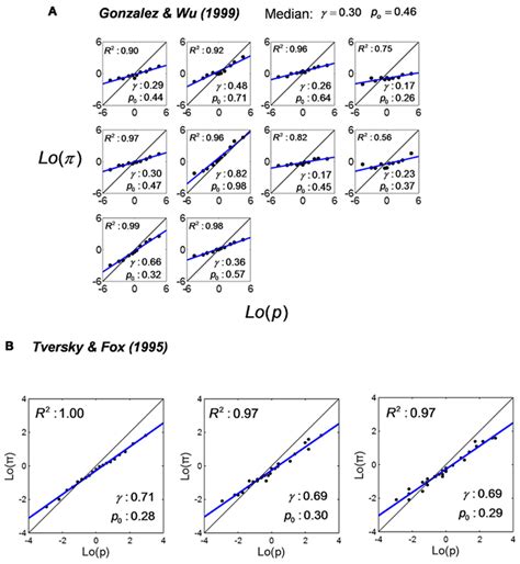 Linear In Log Odds Fits Decision Under Risk Or Uncertainty Decision Download Scientific