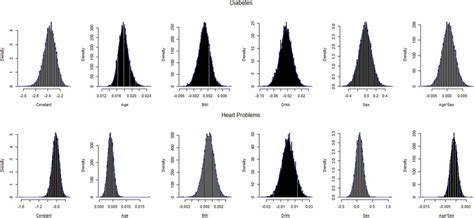 Density Plot Of Bootstrap Estimates For The Model With Interaction For Download Scientific