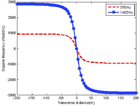 Doppler Frequency Offset Vs Transverse Distance Of Ship B With Download Scientific Diagram